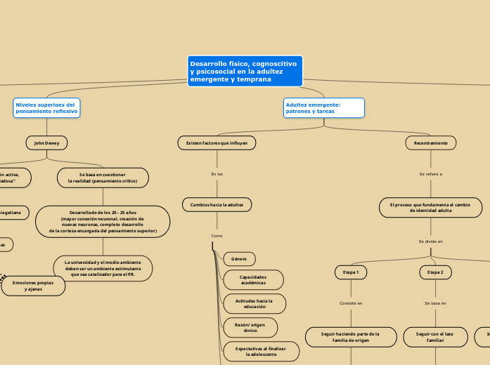 Desarrollo físico, cognoscitivo y psicosoc...- Mind Map